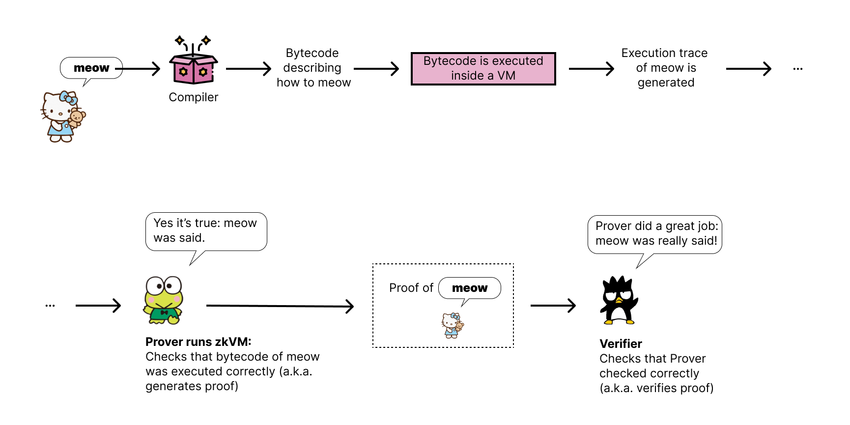 Proof of Meow: how ZK-VM works — Taiko Labs