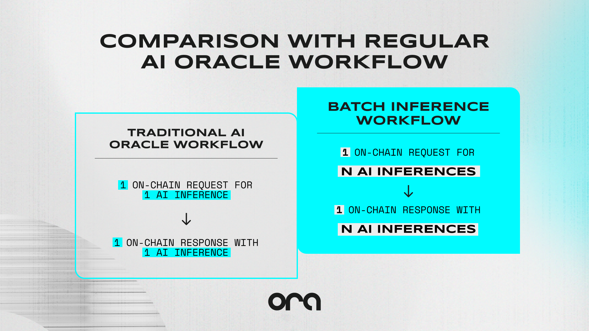 Batch Inference: Revolutionizing AI Integration in AIGC NFTs - Cress
