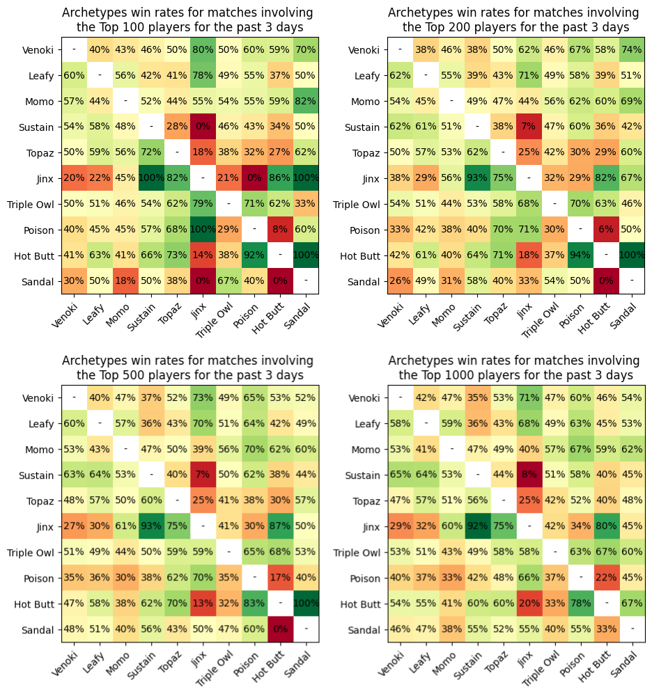 Axie Infinity: Origins Meta Report - Early Rare Era (1 Aug 2023)