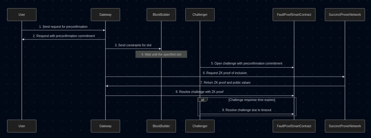 Proof System for Pre-Settlement — Luban