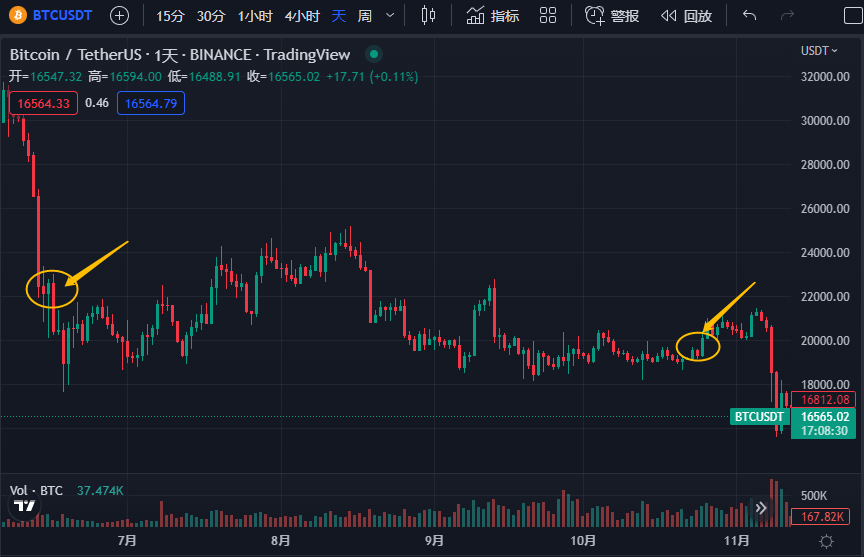 2022炒币如何1亿亏到1百万 — 飞猪 one_snowball