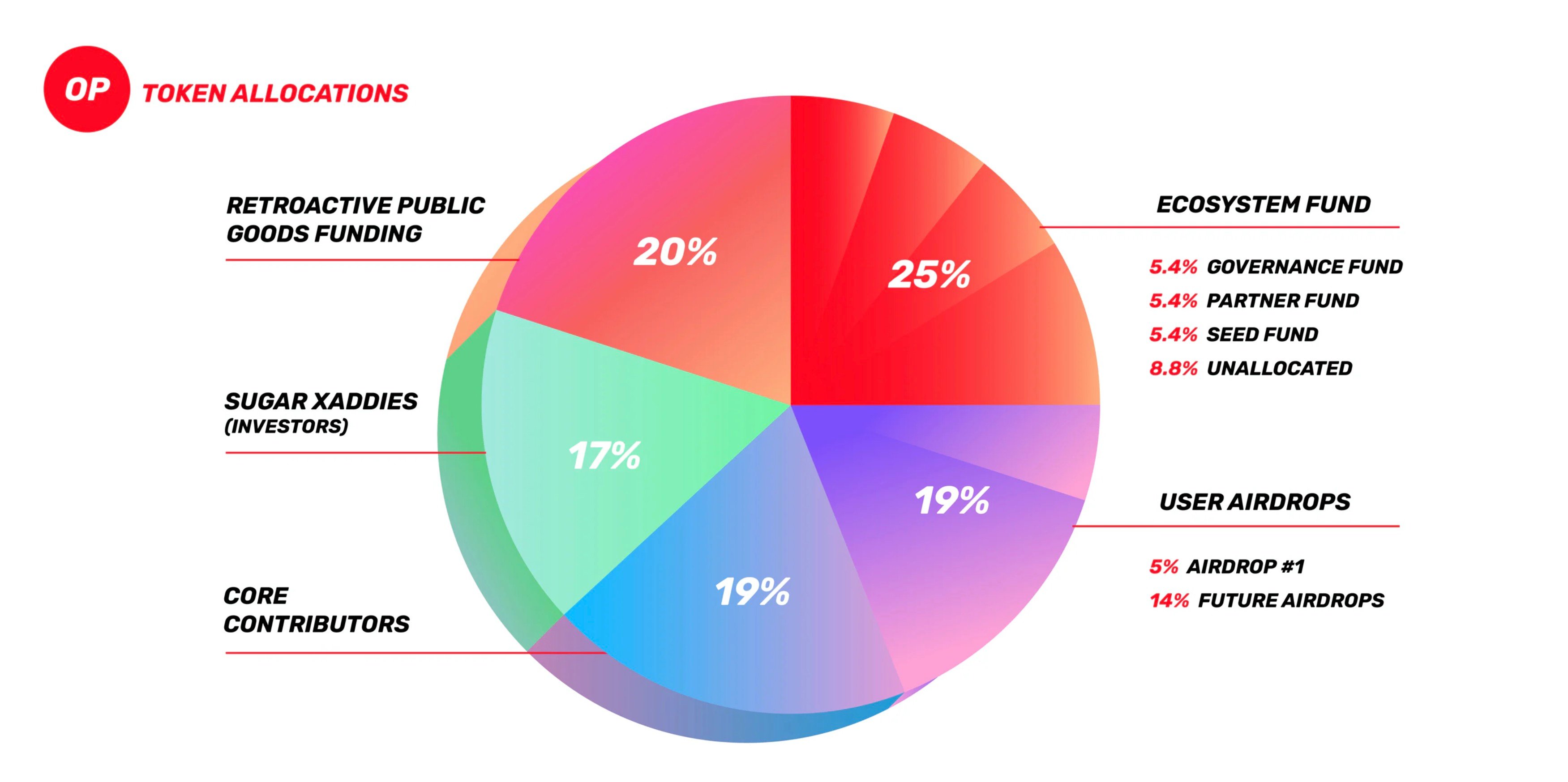 Recap OP Airdrop #5 มาแบบเงียบๆ แต่เบิ้มๆ ให้ Superchain Power U… — peterpriew