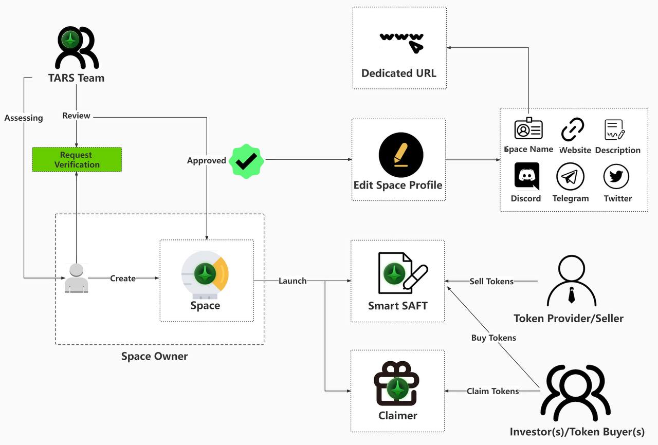TARS Space: Build Your Trustable Brand on Web3 - TARS Protocol | Bress.xyz