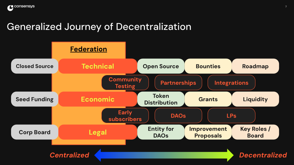 Progressive Decentralization pt 2: Evolving DIN through Federation - Cress