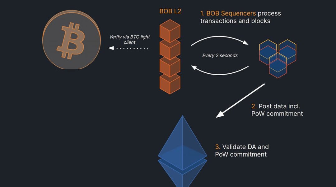速览混合 L2 BOB：合并挖矿，融合比特币安全性与 EVM 流动性 — Foresight News