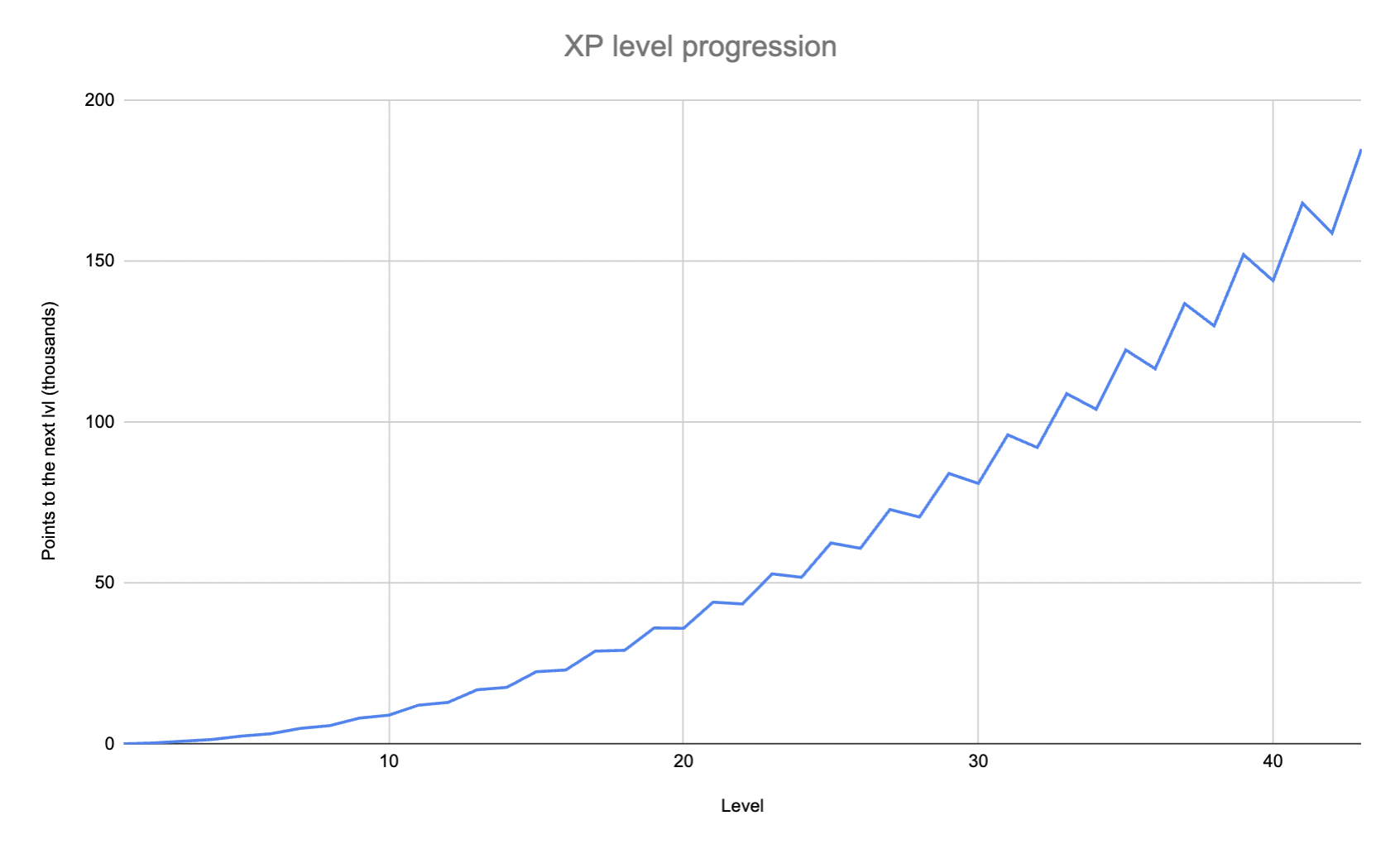 Unlock Your Potential with Rush’s XPs and Access Exclusive Perks! - Cress