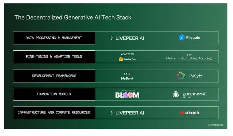 Aufbau des dezentralen generativen KI-Technologie-Stacks - Cress