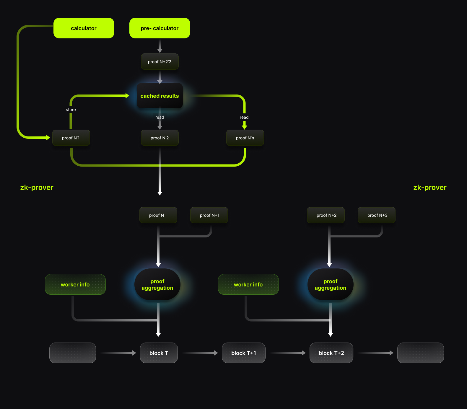Lumoz: Leading ZK-PoW Algorithm, ZK Computation Efficiency Impro… — Lumoz