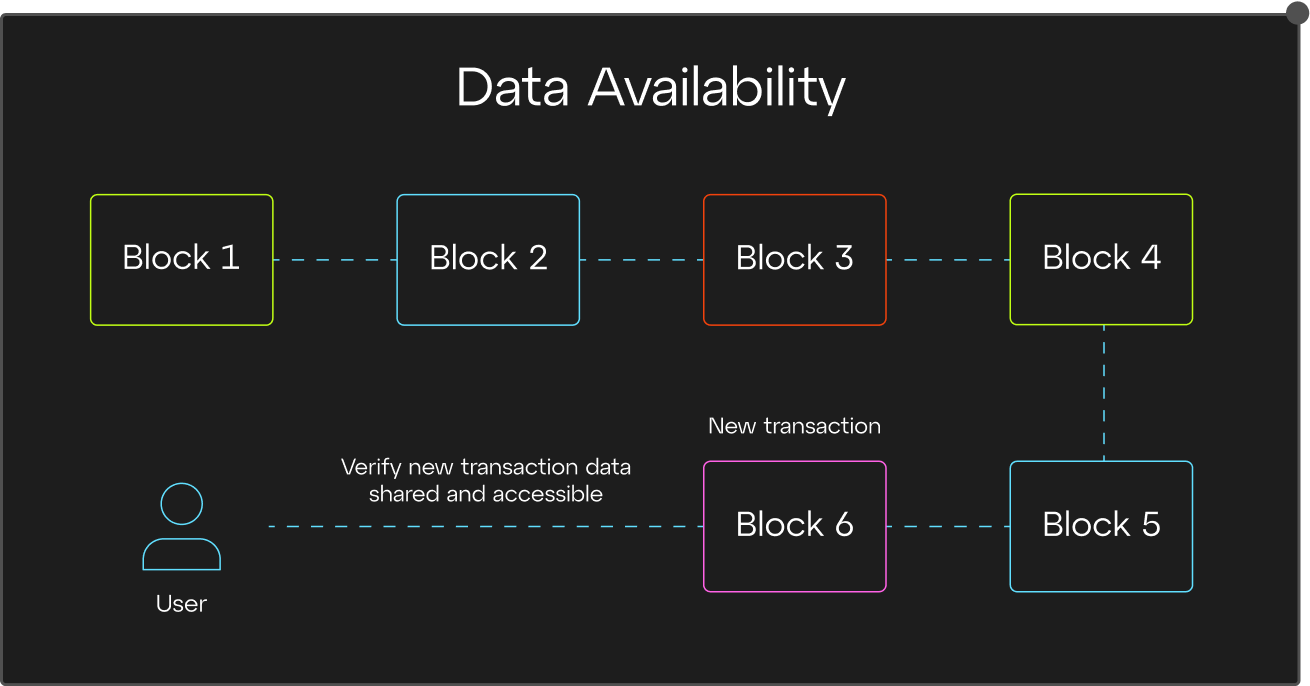 The Importance of Data Availability on Linea - Cress