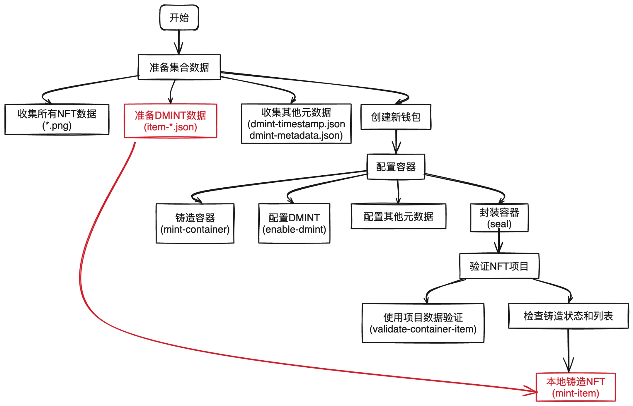 Atomicals dmint 简易指南 — wusimpl